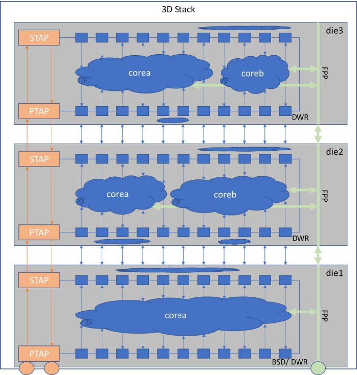 Efficient and effective DFT for 3D stacked die - Tessent Solutions