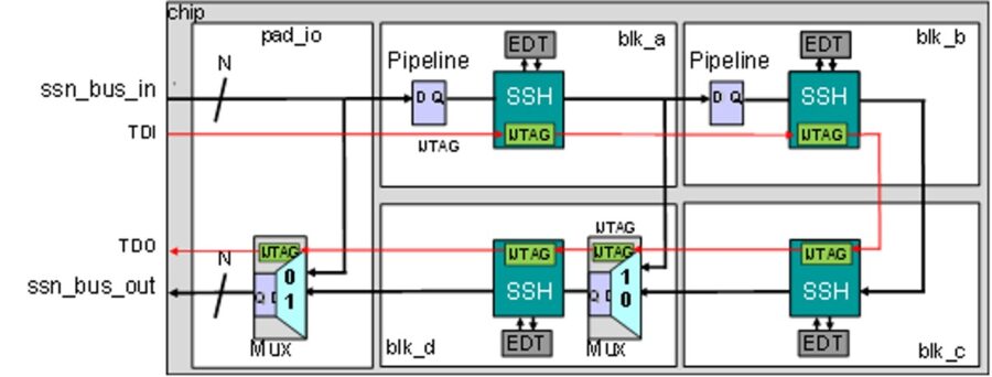 Efficient and effective DFT for 3D stacked die - Tessent Solutions