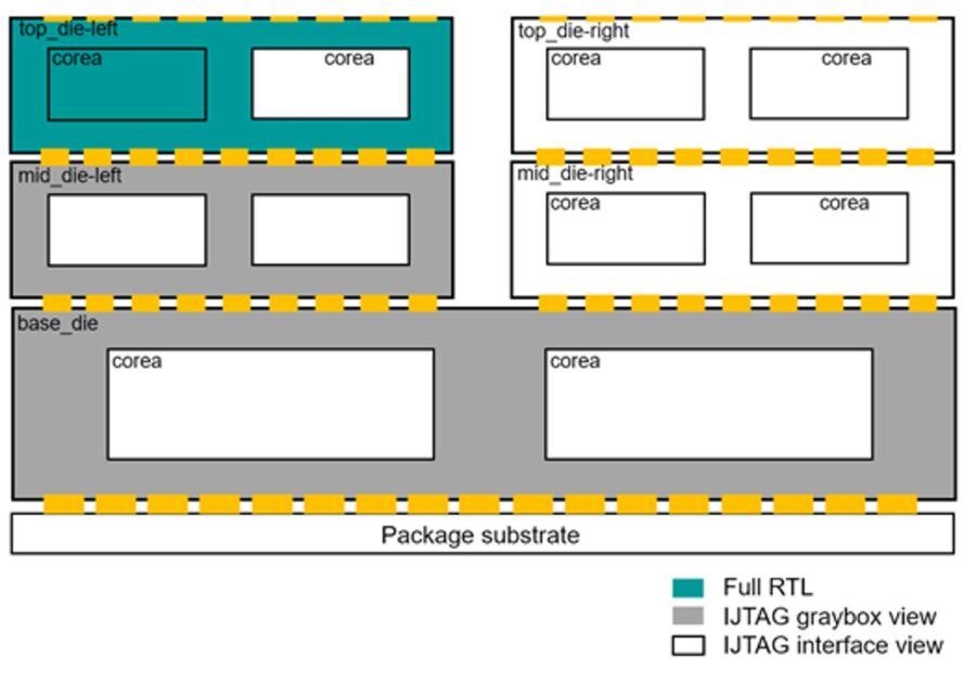 Efficient and effective DFT for 3D stacked die - Tessent Solutions