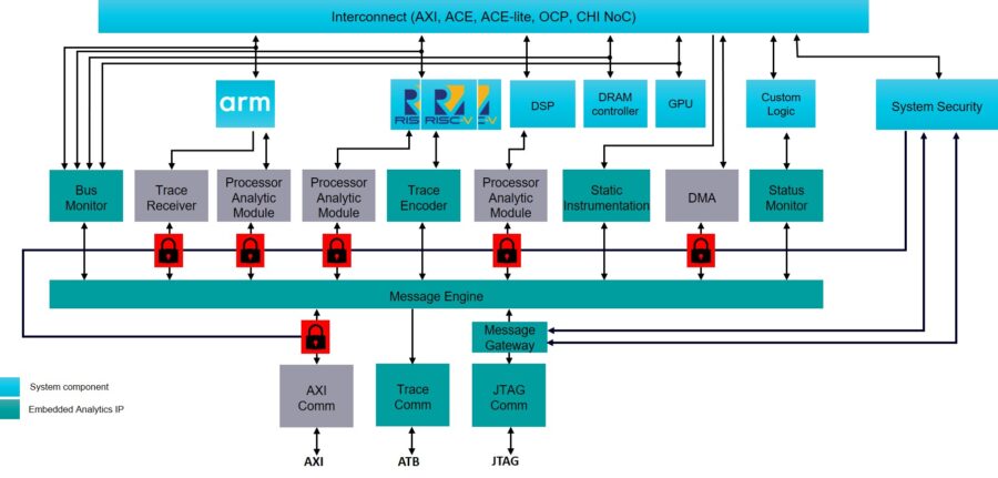 Message-based connections enable system-level debug and validation ...