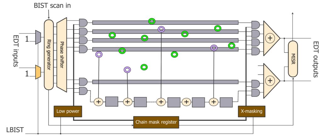 The future of in-system testing for automotive safety - Tessent Solutions
