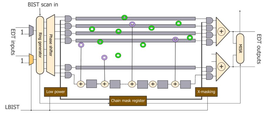 The future of in-system testing for automotive safety - Tessent Solutions