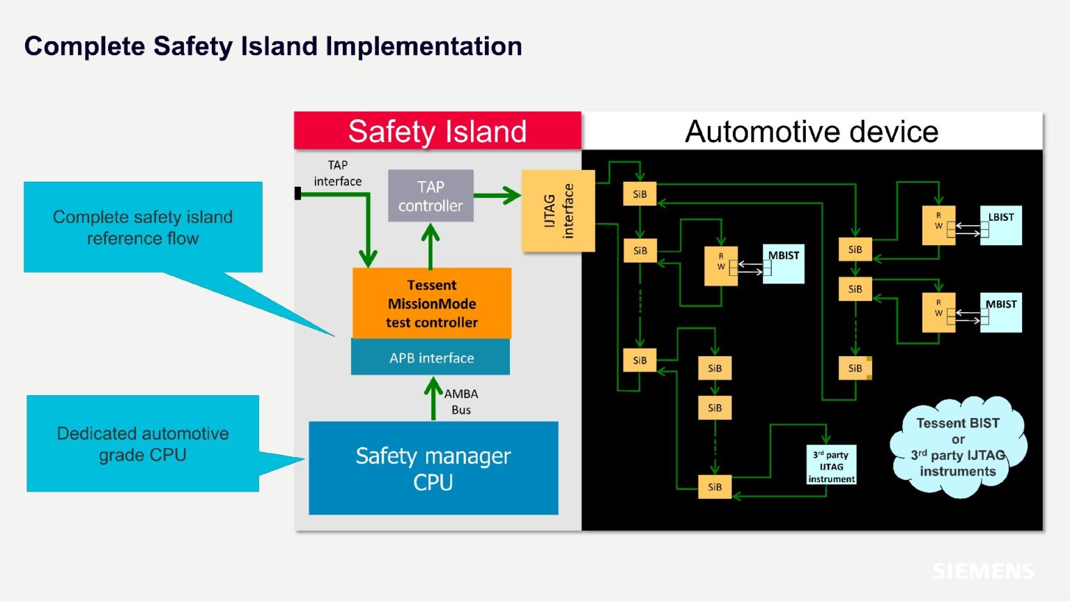 Register for the SAFE Forum: Siemens presents safety island and more ...