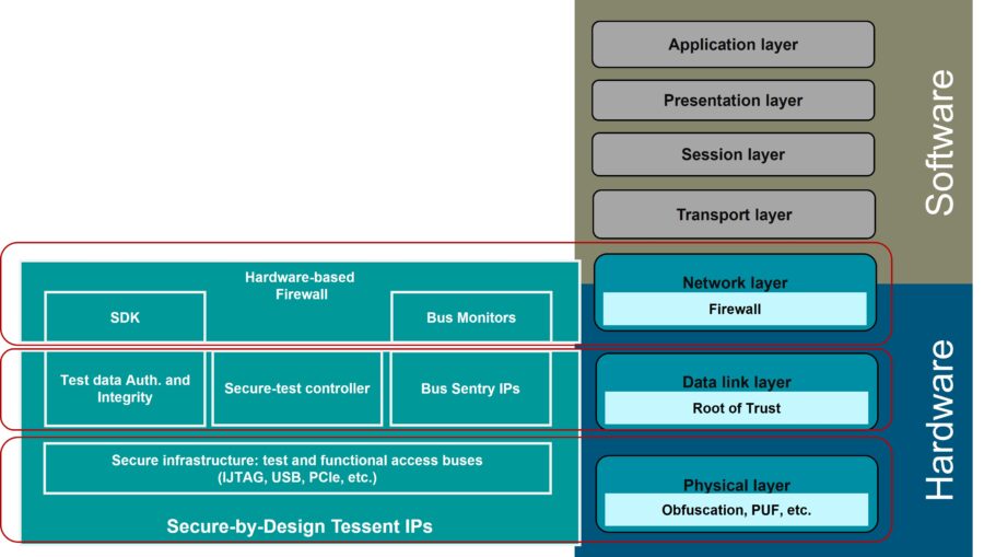 Designing automotive ICs for cybersecurity - Tessent Solutions