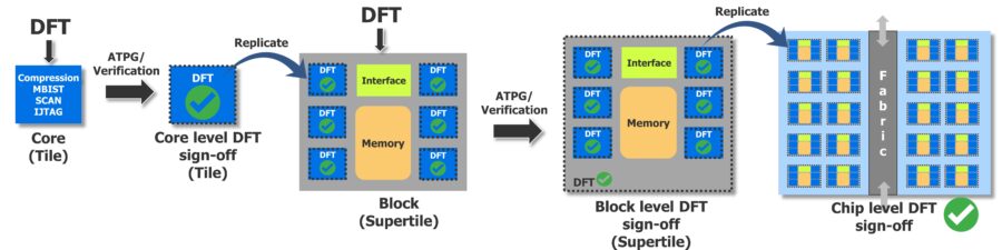 Three ways to slash AI chip TTM with advanced DFT and silicon bring-up ...