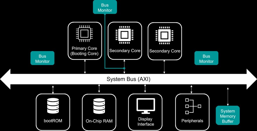 Maximizing SoC Performance: The Role of Embedded Software and ...
