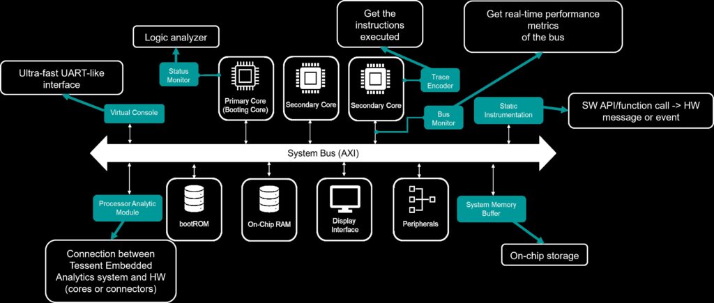 Maximizing SoC Performance: The Role of Embedded Software and ...
