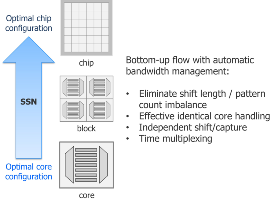 No-compromise packetized test improves DFT efforts - Tessent Solutions