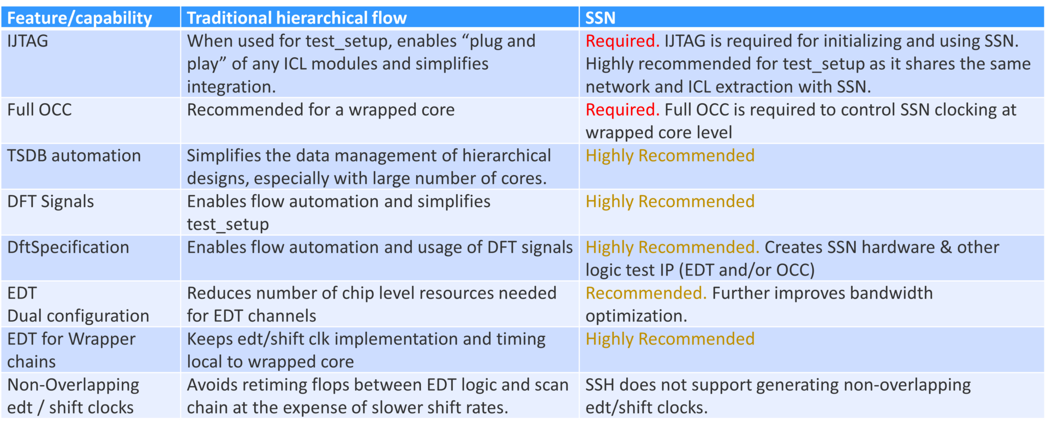 No-compromise packetized test improves DFT efforts - Tessent Solutions