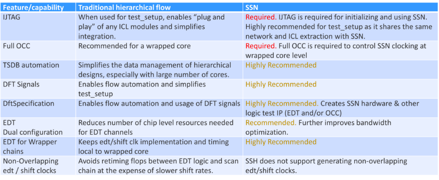 No-compromise packetized test improves DFT efforts - Tessent Solutions