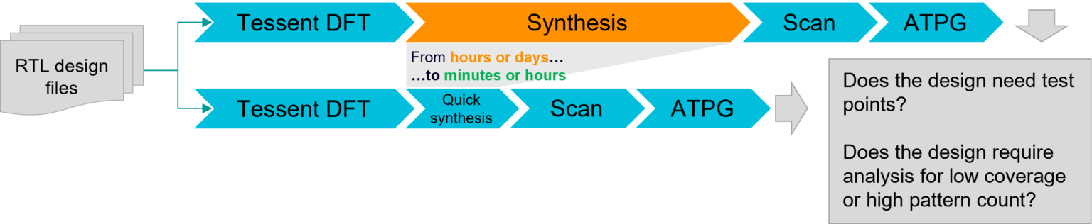 Shift Left in DFT Design - Tessent Solutions