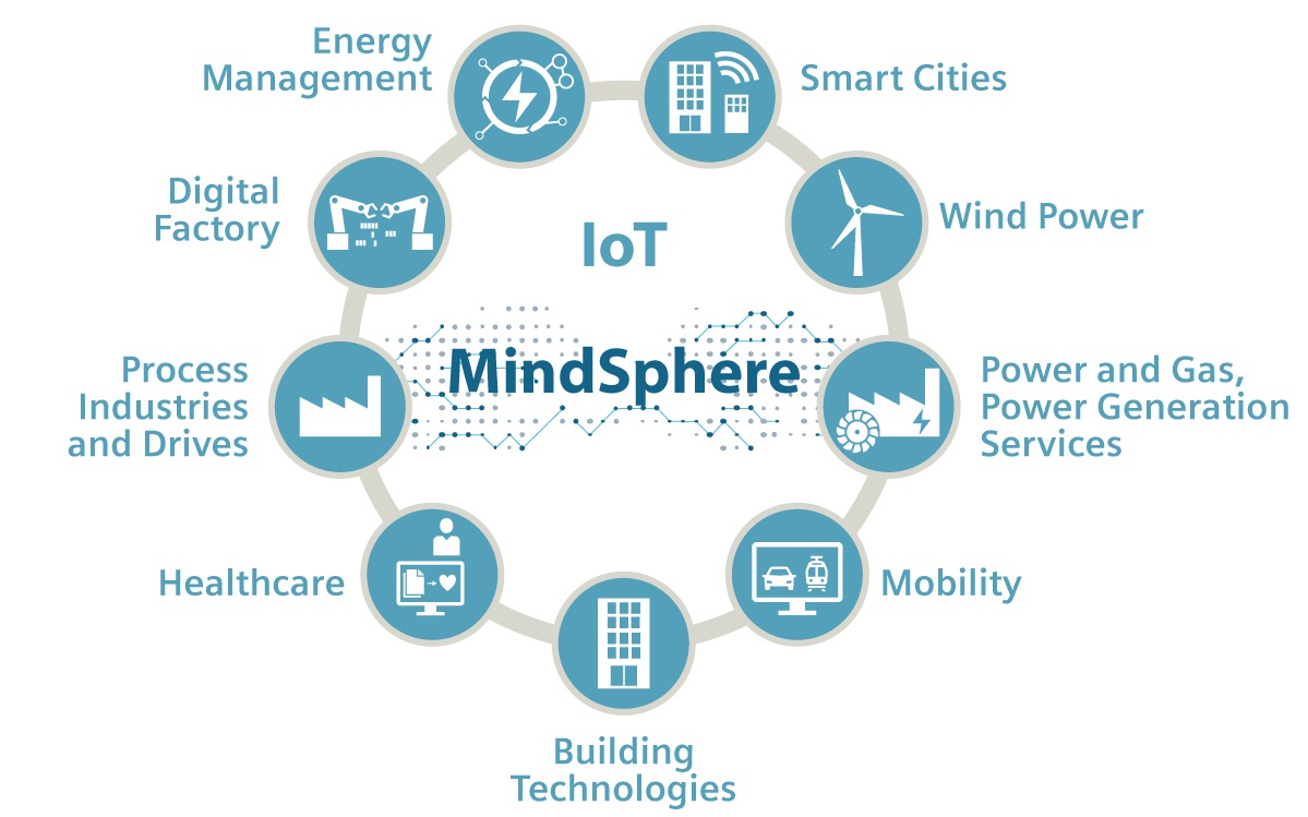 Get the MindSphere Whitepaper Now! | MindSphere