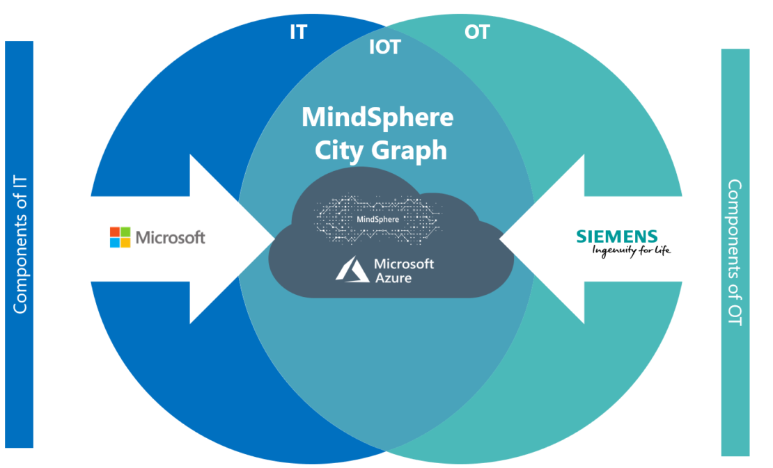 MindSphere City Graph won the World Smart City Award - MindSphere