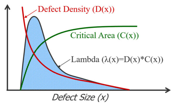What is critical area analysis and why should I care? - Calibre IC ...