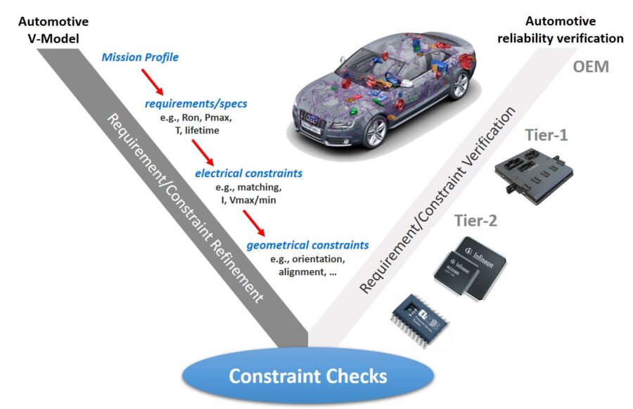Don’t hit a roadblock in automotive electronics reliability ...