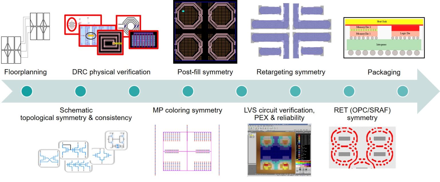 An introduction to advanced verification techniques for IC design ...