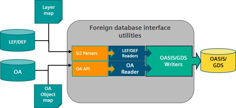 Optimizing design implementation with Calibre LEF/DEF technology ...