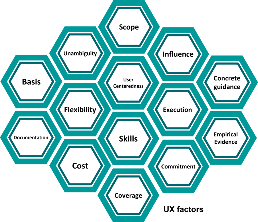 Elevating user experience with UX maturity models - Design with Calibre