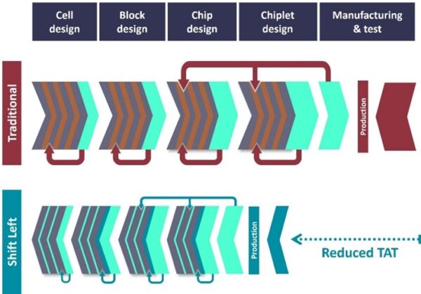 Unraveling the 3DIC shift left strategy: Navigating the world of multi ...