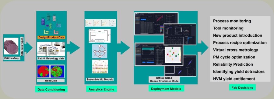 Unlocking the future with a digital twin for semiconductor ...
