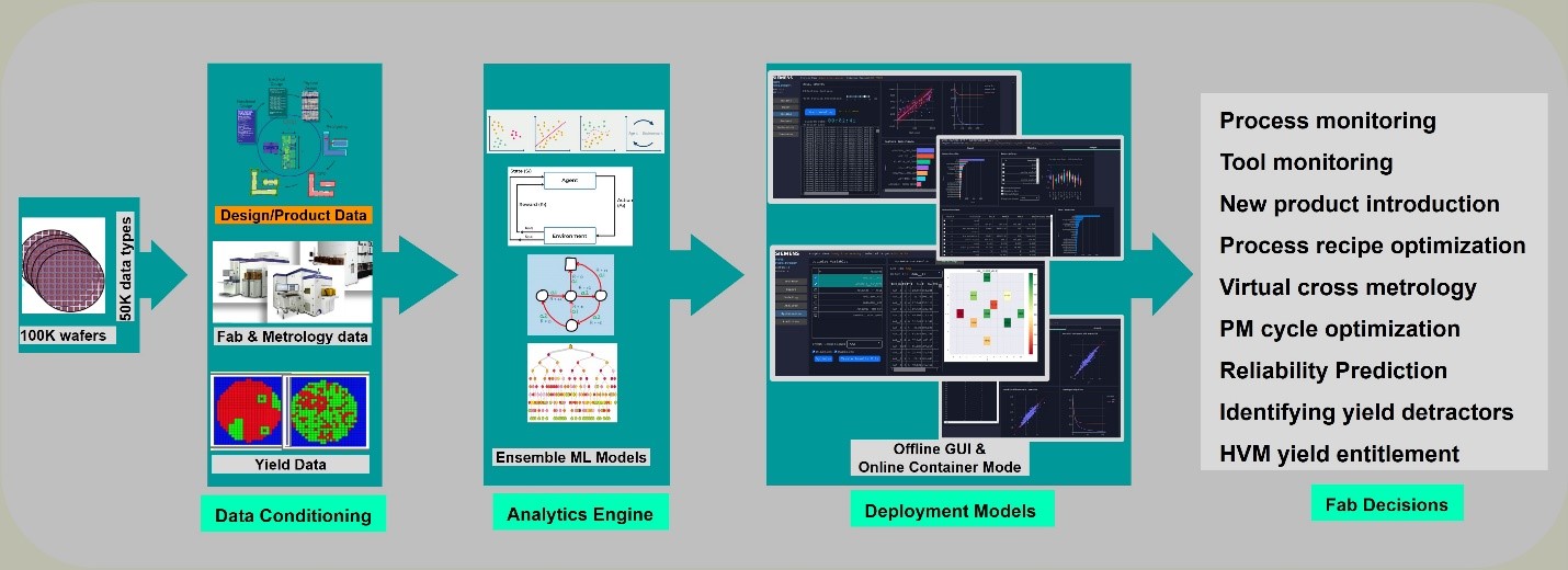 Unlocking the future with a digital twin for semiconductor ...