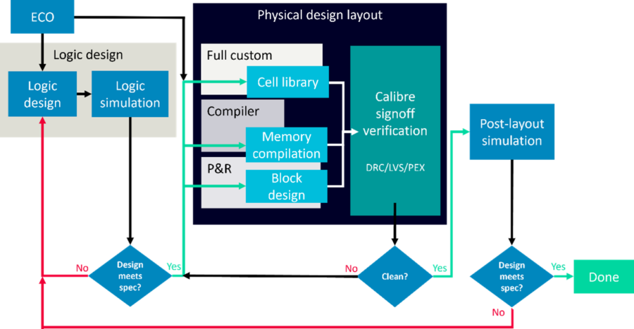 Accelerate IP design cycles and reduce costs with Calibre design stage verification - Design ...