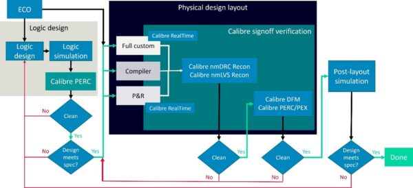Accelerate IP design cycles and reduce costs with Calibre design stage verification - Design ...