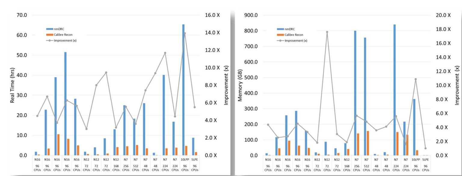 Smarter DRC for complex designs: Accelerating verification with Calibre ...