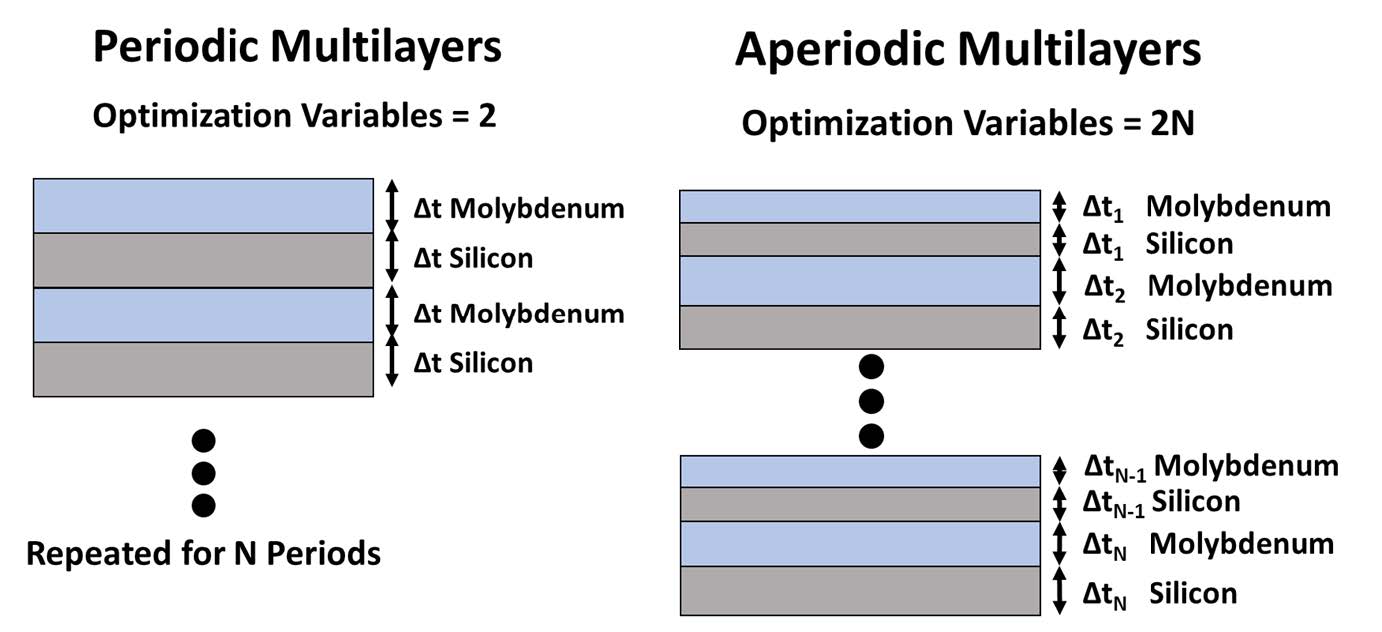 Enhancing EUV lithography resolution at high numerical aperture ...
