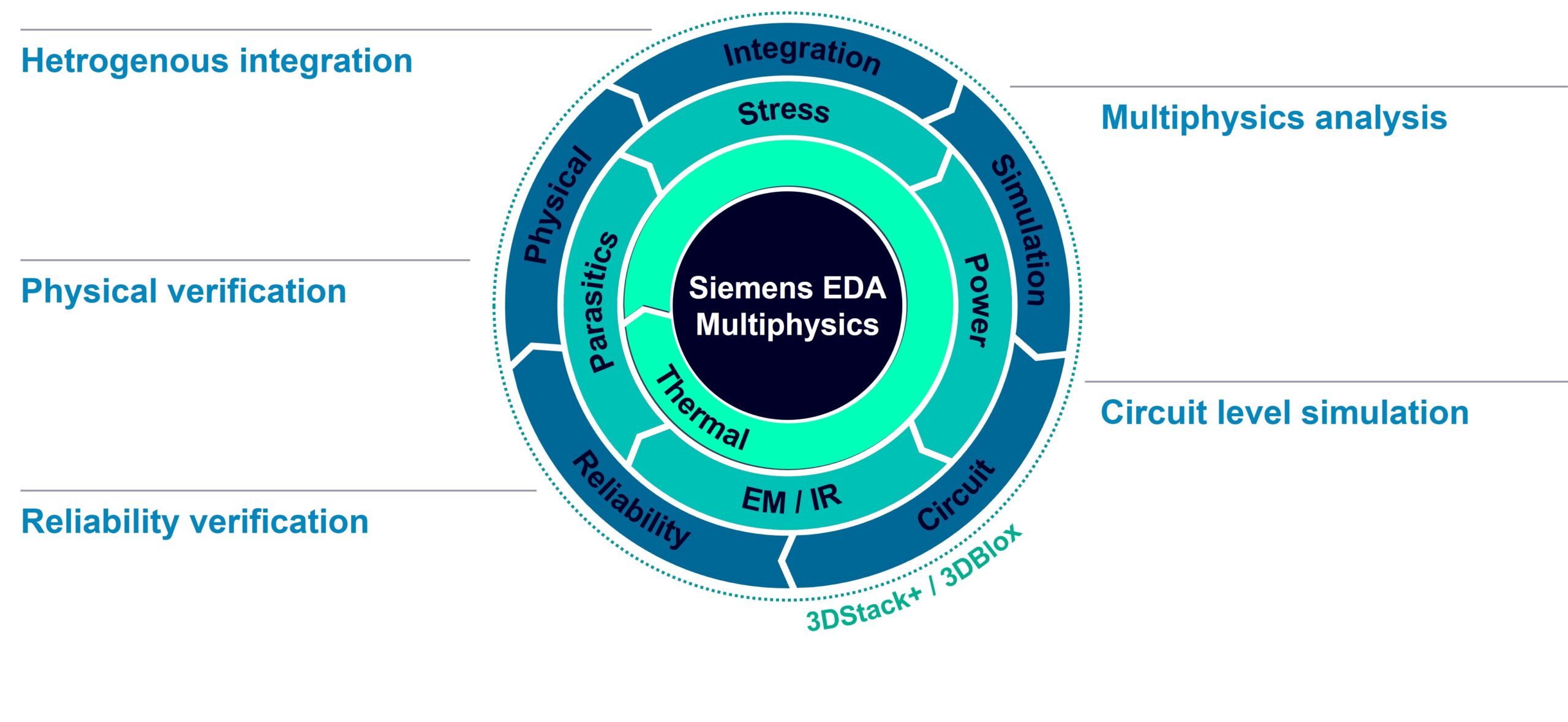 Driving 3D IC innovation with Calibre multiphysics - Calibre IC Design & Manufacturing