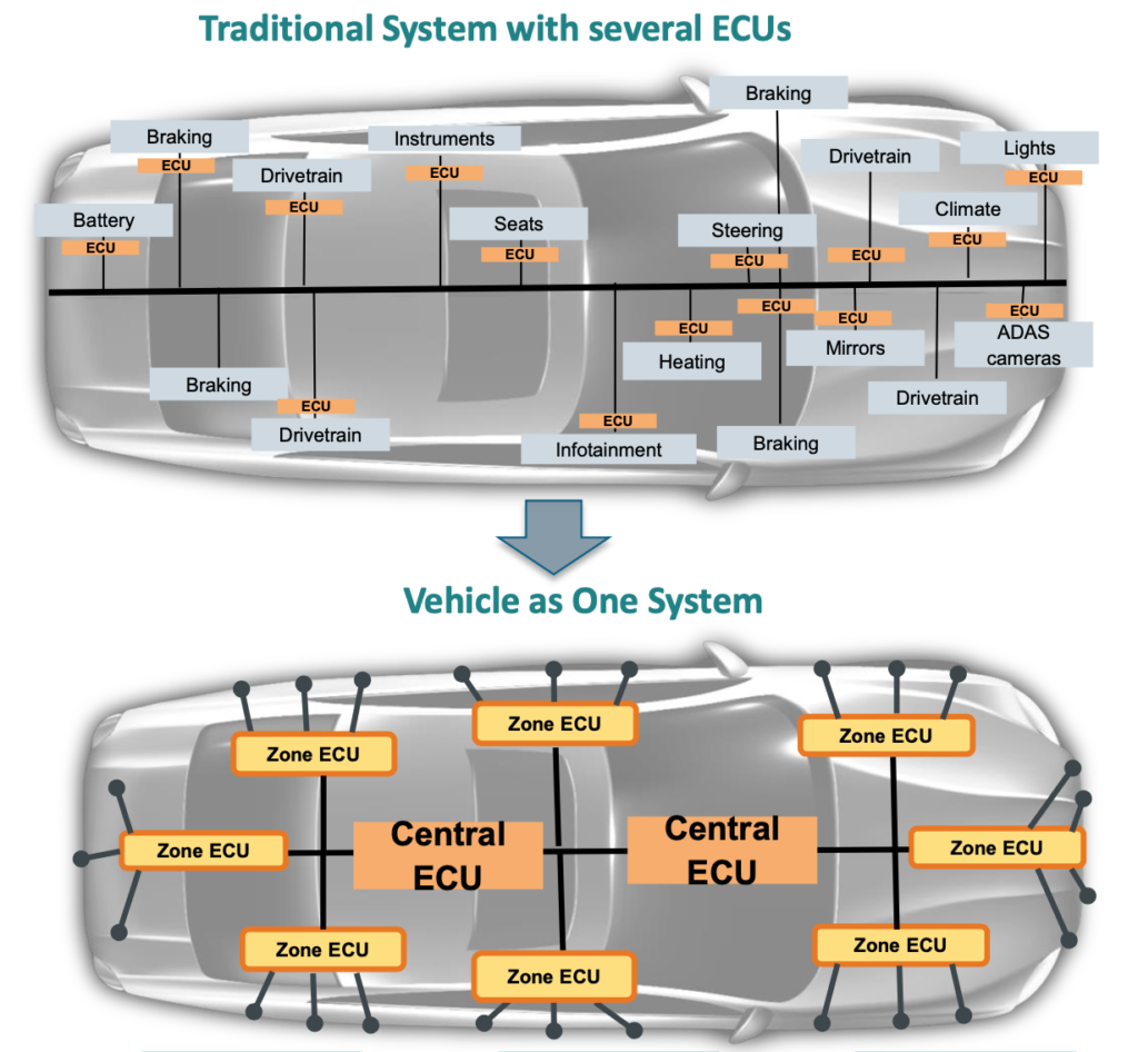 Automotive cockpit software consolidation - Embedded Software