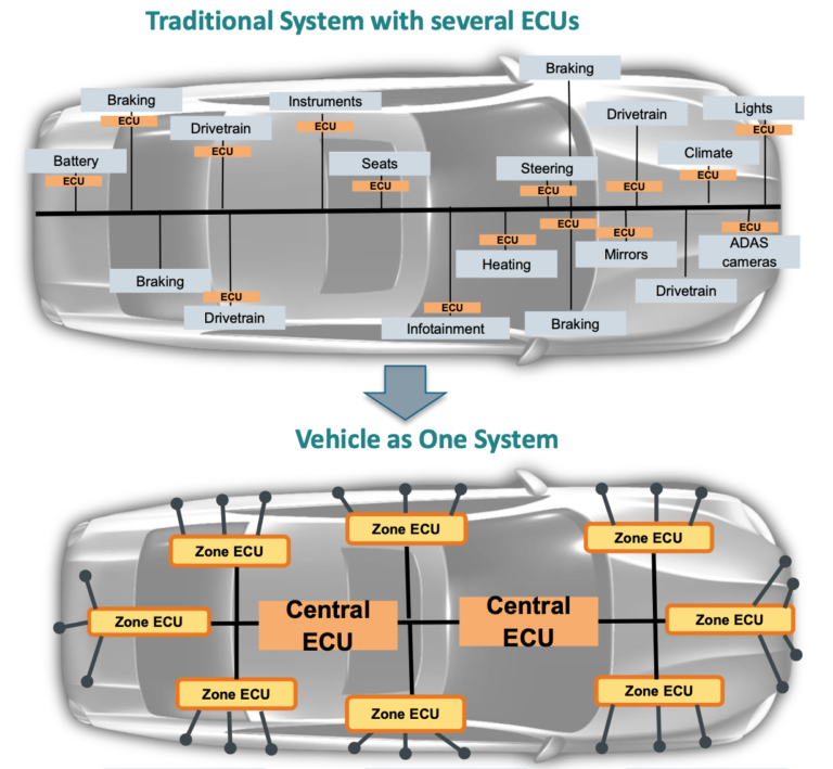 Automotive cockpit software consolidation - Embedded Software
