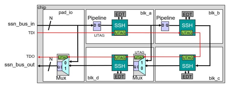 Design for Test: What Is a Streaming Scan Network (SSN)? - Siemens ...