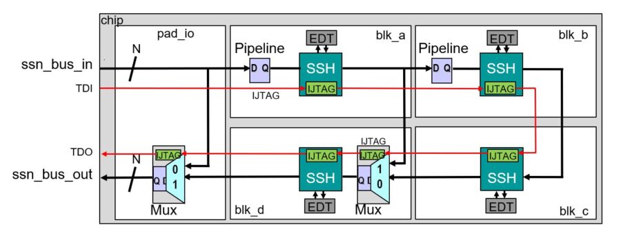 Design for Test: What Is a Streaming Scan Network (SSN)? - Siemens ...