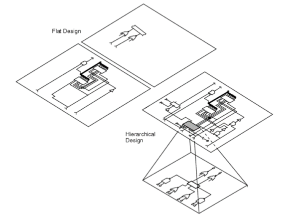 Say Goodbye to Messy Designs: Flat vs. Hierarchical Design Methodology ...