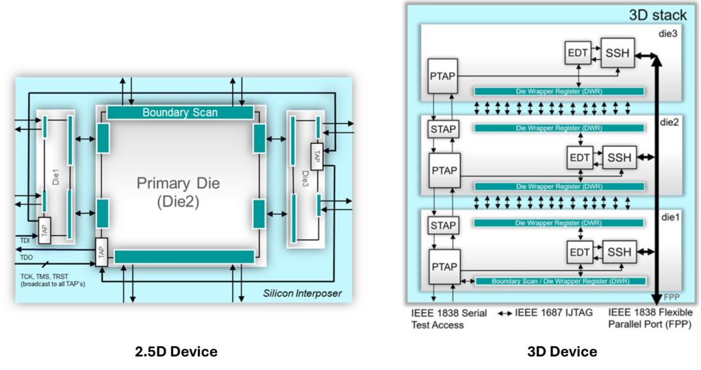Tessent Multi-Die: The Era of 3DIC - Siemens Xcelerator Academy