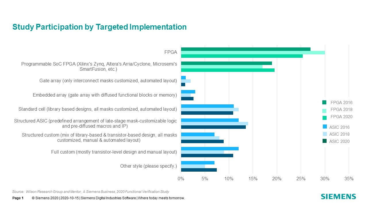 Prologue: The 2020 Wilson Research Group Functional Verification Study ...