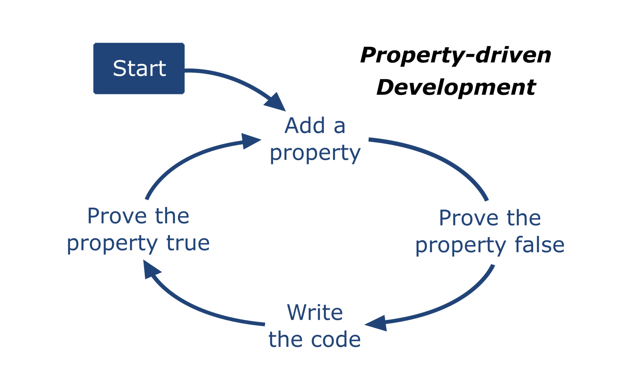 Formal Level 6: Property-Driven Development - Verification Horizons