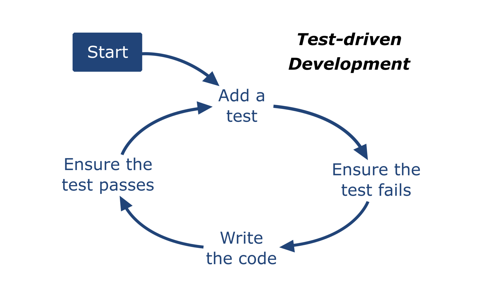 Formal Level 6: Property-Driven Development - Verification Horizons