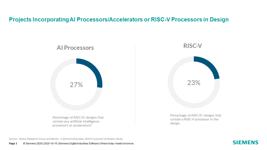 Part 7: The 2020 Wilson Research Group Functional Verification Study ...