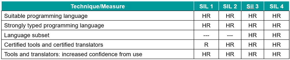 Leveraging ISO 26262 tool certification in IEC 61508 - Verification ...