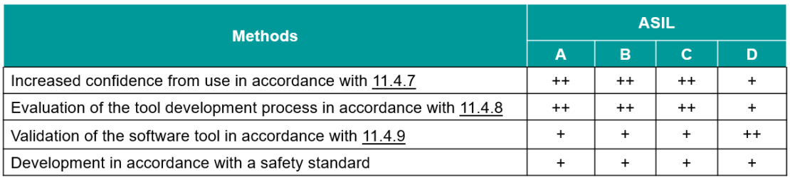 Leveraging ISO 26262 tool certification in IEC 61508 - Verification ...