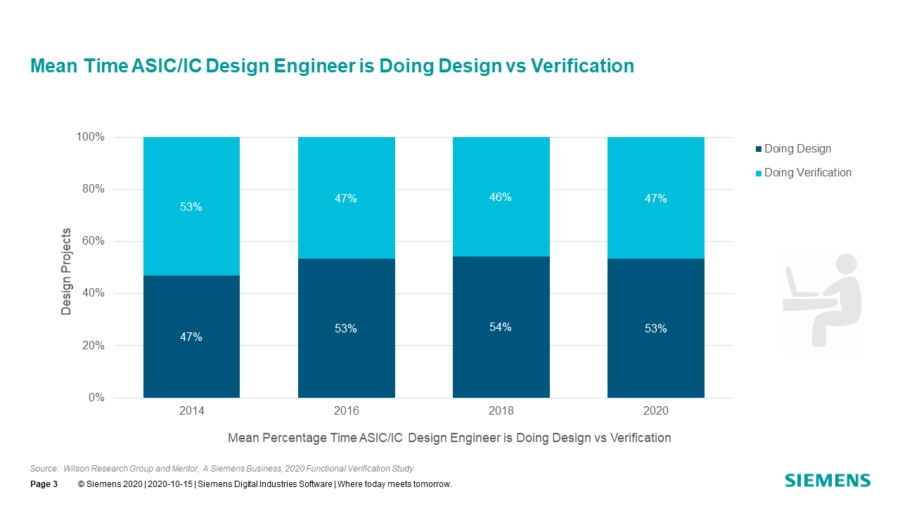 Part 8: The 2020 Wilson Research Group Functional Verification Study ...