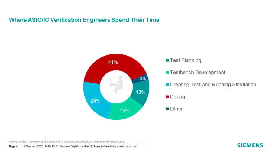 Part 8: The 2020 Wilson Research Group Functional Verification Study ...