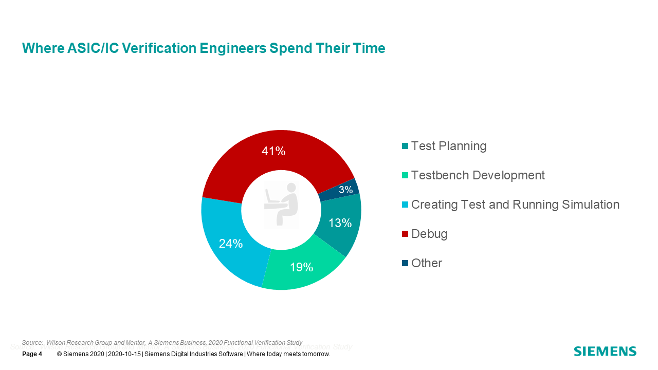 Part 8: The 2020 Wilson Research Group Functional Verification Study ...