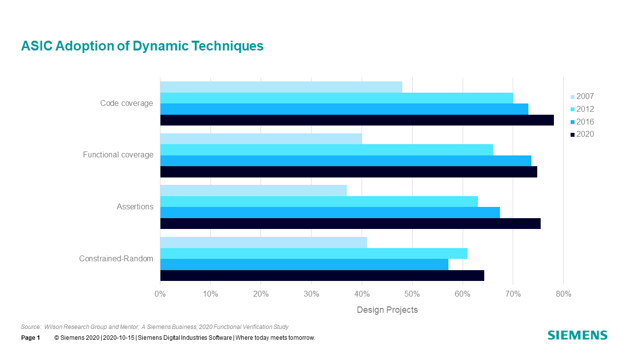 Part 9: The 2020 Wilson Research Group Functional Verification Study ...