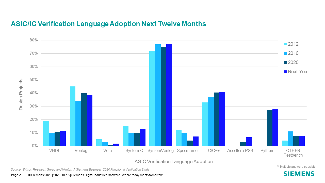 Part 10: The 2020 Wilson Research Group Functional Verification Study ...