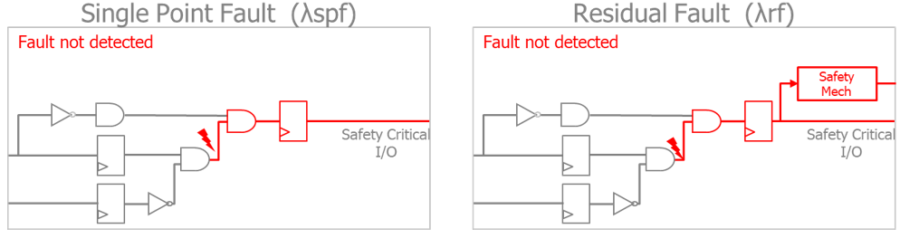 Orchestrating an ISO26262 Fault Campaign - Verification Horizons