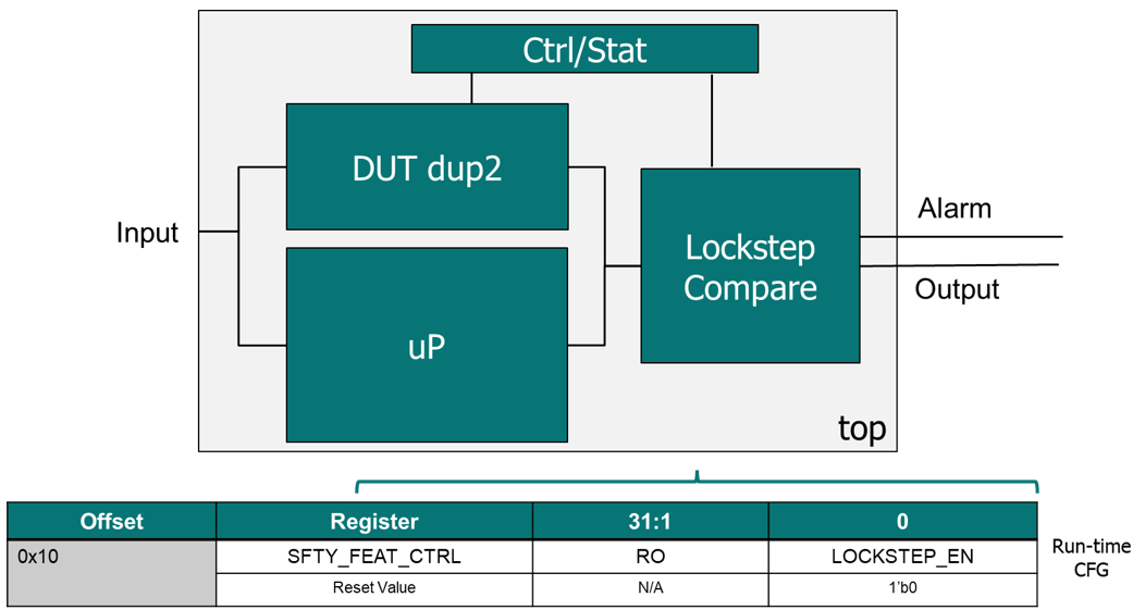 The configurability dilemma creating safe ICs - Verification Horizons