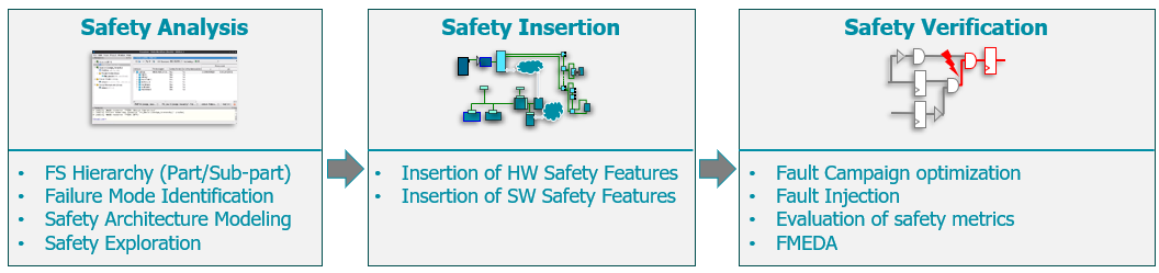 The importance of effective Safety Analysis - Verification Horizons